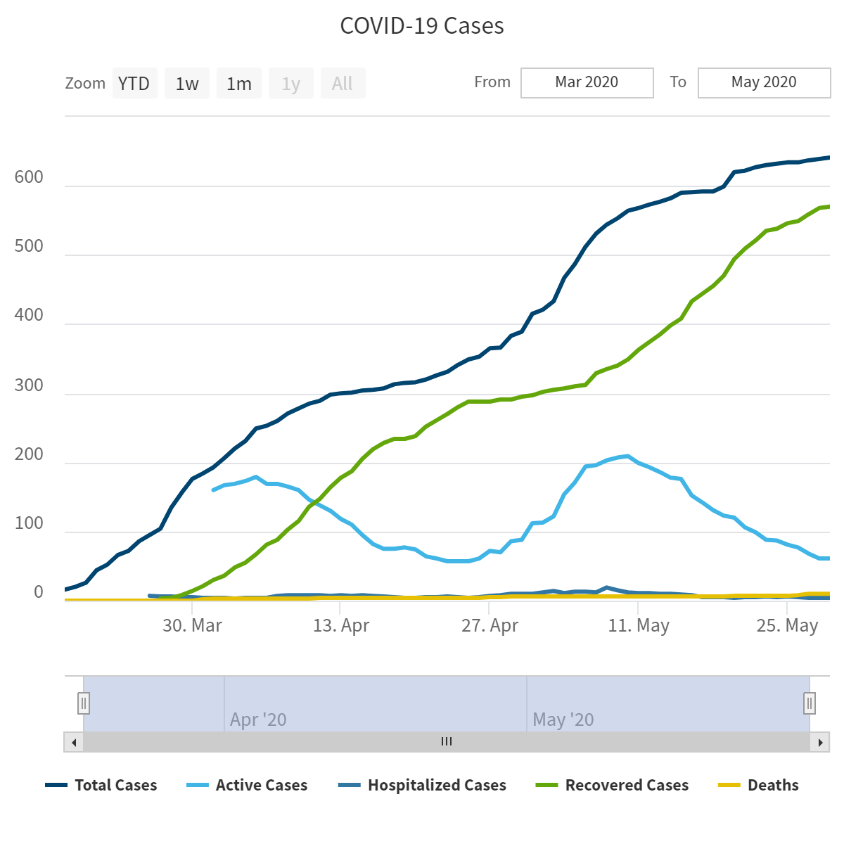 COVID-19 Update: Two New Cases, Two More Recoveries, Four In Hospital ...
